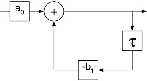 flow graph of a first order recursive filter download scientific diagram