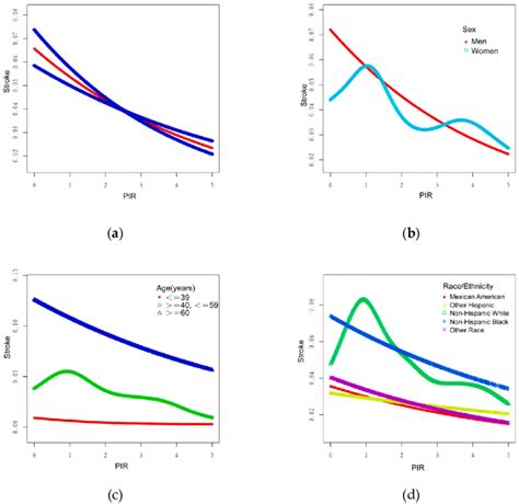 Smooth Curve Fittings Of The Association Between Pir And Stroke