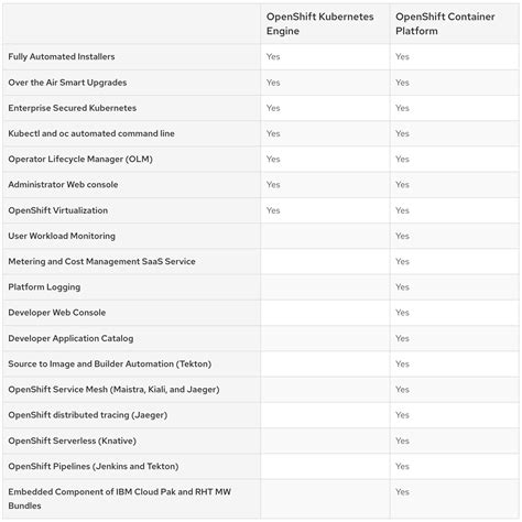Perché I Responsabili It Dovrebbero Scegliere Red Hat Openshift Kubernetes Engine Per La