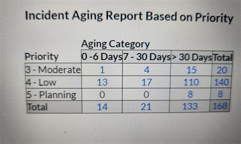 How To Create Incident Aging Report Base On Priority Servicenow Working Code