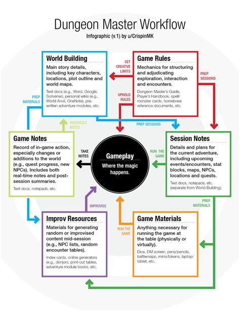 understanding dm workflow an infographic for new dms infographic dungeon master s guide