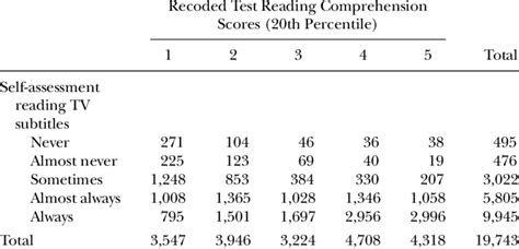 grade 3 cross tabulation of recoded test reading comprehension scores