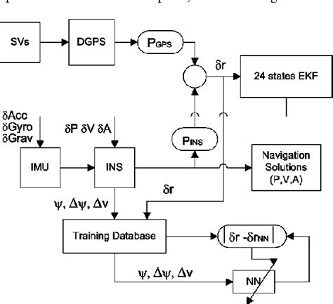 Figure 3 From Neural Network Aided Kalman Filtering For Integrated Gps Ins Geo Referencing