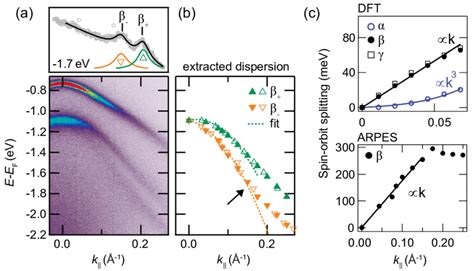 8 Spin Orbit Splitting In Agte Ag111 A Close Up Arpes Download Scientific Diagram