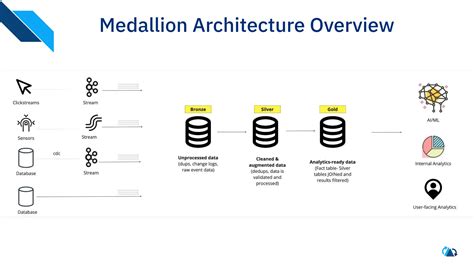 Incremental Data Processing With Hudi And Spark Dbtpdf