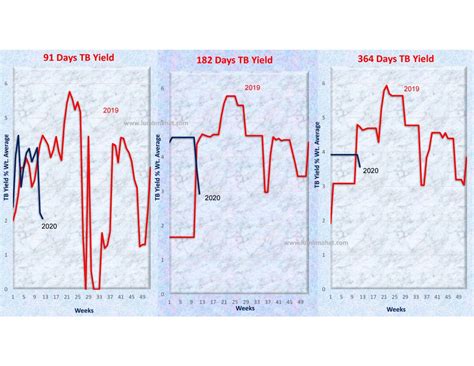 Treasury Bill Yield Mar LDM Risk Management