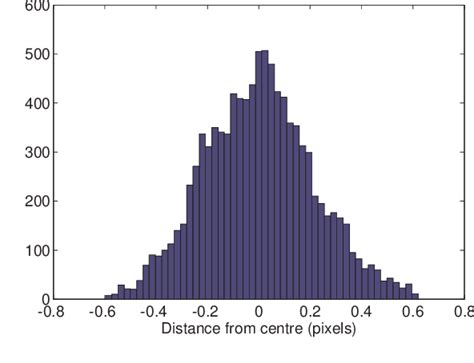 Figure 14 From Artificial Neural Networks For Centroiding Elongated Spots In Shack Hartmann