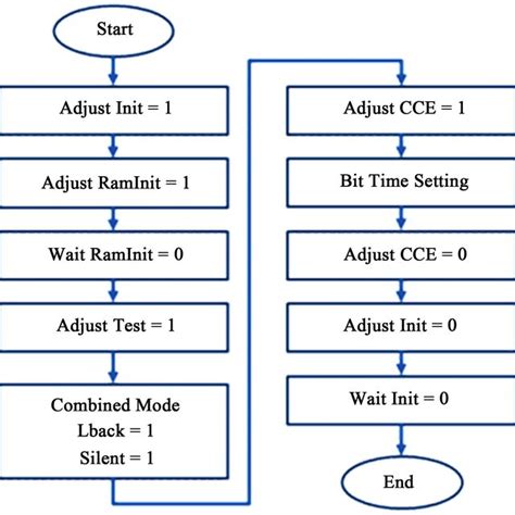 Flowchart For Initialization Of Receiving Message Objects Download Scientific Diagram