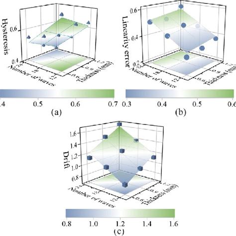 Sensor Performance In Terms Of A Hysteresis B Linearity Error And Download Scientific