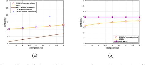 figure 1 from doa tdoa hybrid location based on weighted least squares with observation station