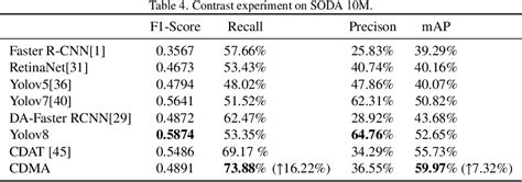 Table 1 From Cross Domain Car Detection Model With Integrated Convolutional Block Attention