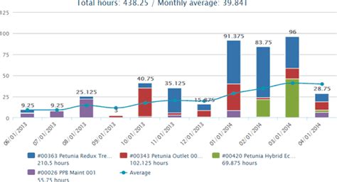 Time Logs What Are They And Why Are They Important