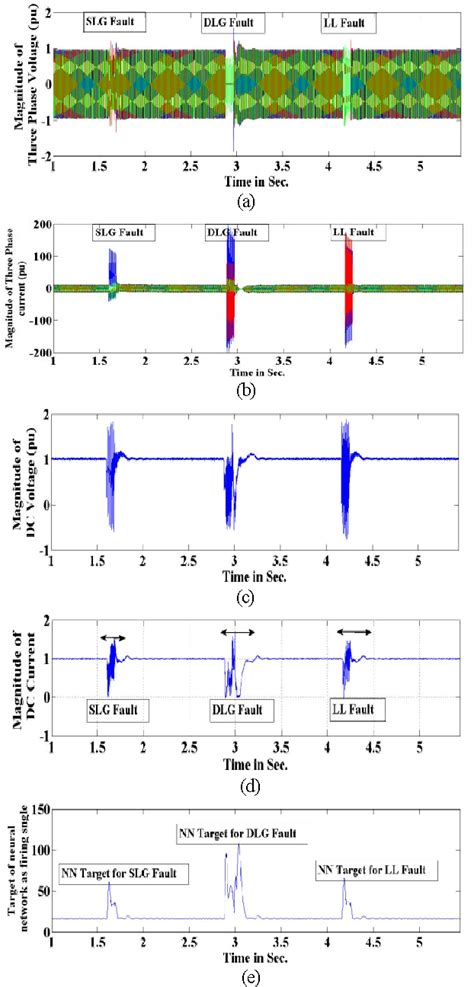 Figure 3 From Classification Of Fault Analysis Of Hvdc Systems Using Artificial Neural Network