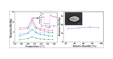 Detection Of Methanol With Fast Response By Monodispersed Indium Tungsten Oxide Ellipsoidal