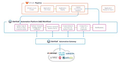 The Rise Of Netdevops And The Shift Left For Networking Itential