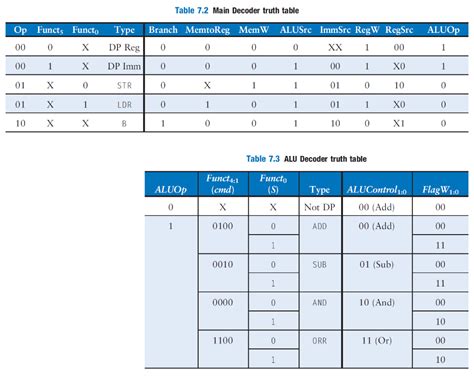 Exercise 73 Modify The Single Cycle Arm Processor To