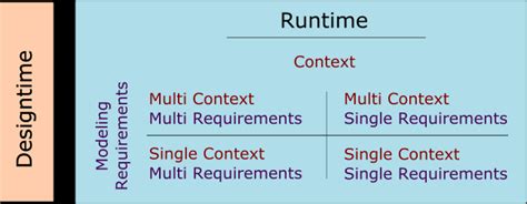 ISC Classification According To Objectives Download Scientific Diagram