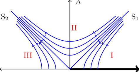 Rg Flow Of Sine Gordon Theory There Are Three Different Regions Download Scientific Diagram