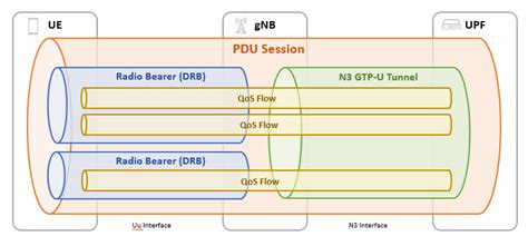 [5g Urllc] Always On Pdu Session Therere Some Features That Enable… By Jessica Chuang Medium