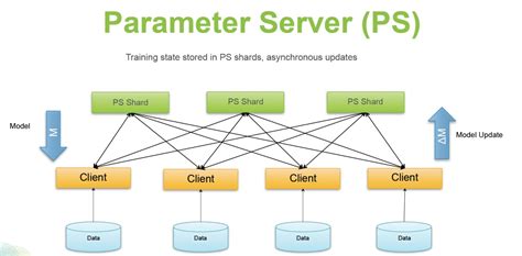 分布式机器学习一文读懂「parameter Server」的分布式机器学习训练原理 Csdn博客