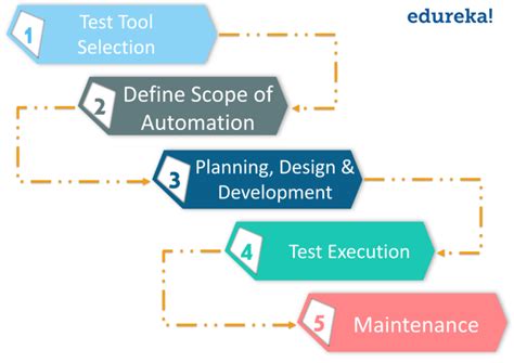 What Is Automation Testing And Why Is It Used Edureka
