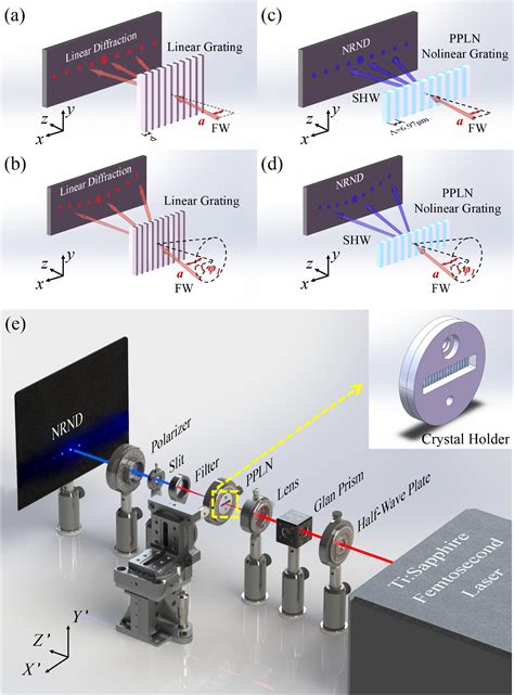 Researching Conical Ramannath Nonlinear Optical Diffraction Upon Ppln Nonlinear Gratings