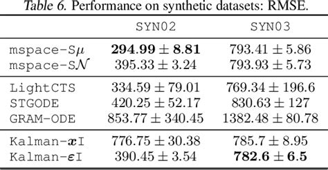 table 6 from online algorithm for node feature forecasting in temporal graphs semantic scholar
