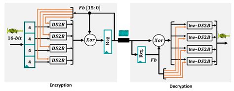 Ds2b Dynamic And Secure Substitution Box For Efficient Speech Encryption Engine Nu