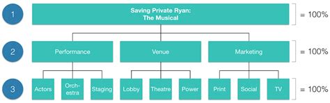 Putting The W Back In WBS The Papercut Project Manager
