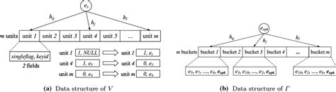 Runtime Auxiliary Data Structure Download Scientific Diagram