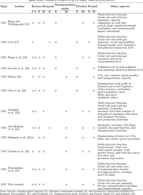 Table 1 From Multi Objective Optimization Of Green Supply Chain Network Designs For