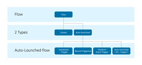 Migrating From Salesforce Workflow Rules And Process Builder To Flow