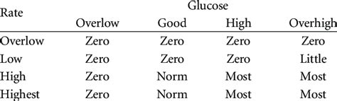 Rules For Fuzzy Logic Controller Download Table