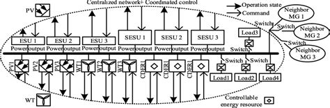 Figure 10 From Sourcestorageload Coordinated Masterslave Control Strategy For Islanded