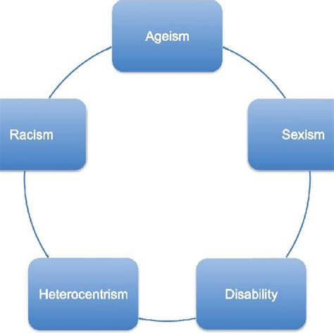 The Intersectionality Framework Created By Noelle Marie Javier Md