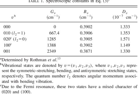 Table 1 From Cross Sections For Electron Collisions With Carbon Monoxide Semantic Scholar