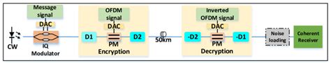 Physical Layer Secure Coherent Optical Communication System Download Scientific Diagram