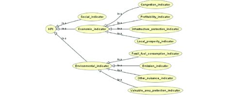 Hierarchical Structure Of Class KPI Download Scientific Diagram