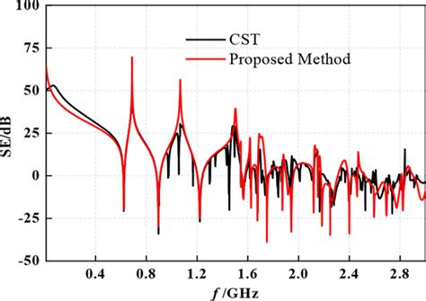 Efficient Method For The Shielding Effectiveness Of An Enclosure With Electrically Large