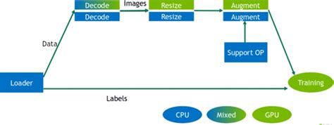 Data Transform Dell Technologies Solution Distributed Deep Learning Infrastructure For