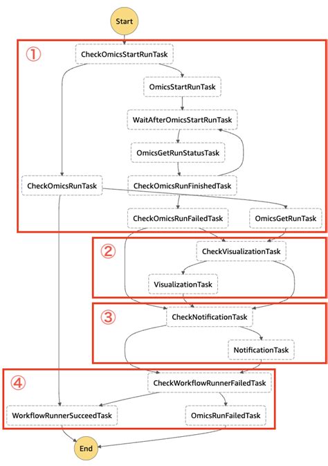 Aws Healthomics と Step Functions でオミクスデータ分析ワークフローを構築する Prototyping Blog