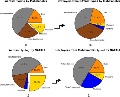 Percentages Of Typed And Untyped Layers For Both Automated Algorithms Download Scientific Diagram