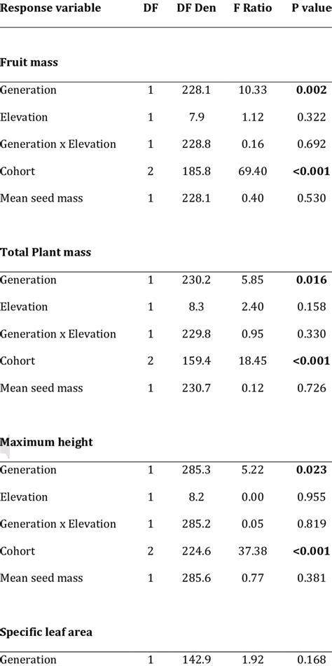 Mixed REML Model Results For Morphological Traits Values In Bold Were Download Scientific