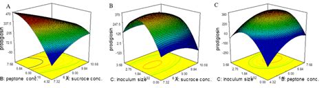 3 D Response Surface Represents The Effect Of Interaction Among Download Scientific Diagram