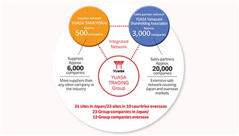 Integrated Report 2022（online Version） Yuasa Trading Co Ltd