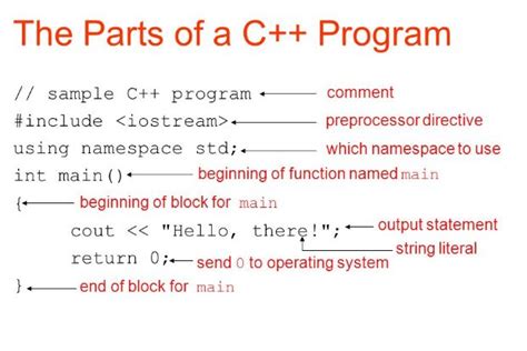 The Parts Of C Programs Cprogrammerbase C Learn C C