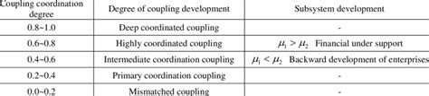 Evaluation Criteria Of Coupling Coordination Degree Download Scientific Diagram