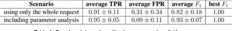 Table 2 From Anomaly Based Web Application Firewall Using Specific