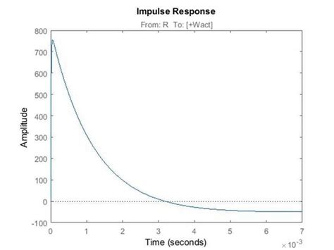 18 impulse response of the closed loop system with μ−synthesis