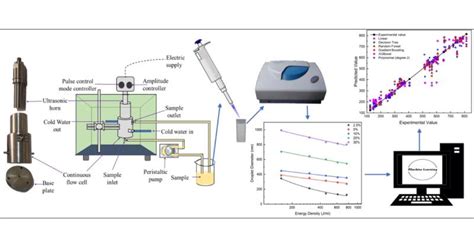 Im Happy To Share That My Latest Research Article Titled Enhanced Nanoemulsion Engineering